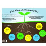 Infographic: Root Cause Analysis (RCA) | Lean Six Sigma