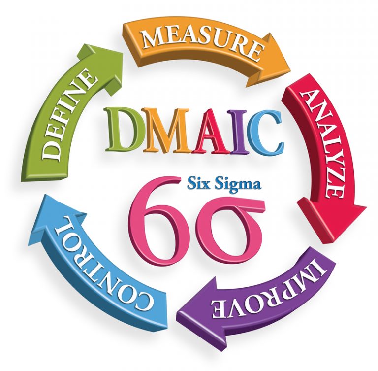 If It’s Clear and Concise, Then Six Sigma DMAIC Is Involved – 6Sigma.com