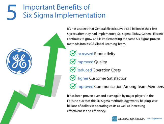 Infographic: The Benefits of Implementation of Six Sigma – 6Sigma.com
